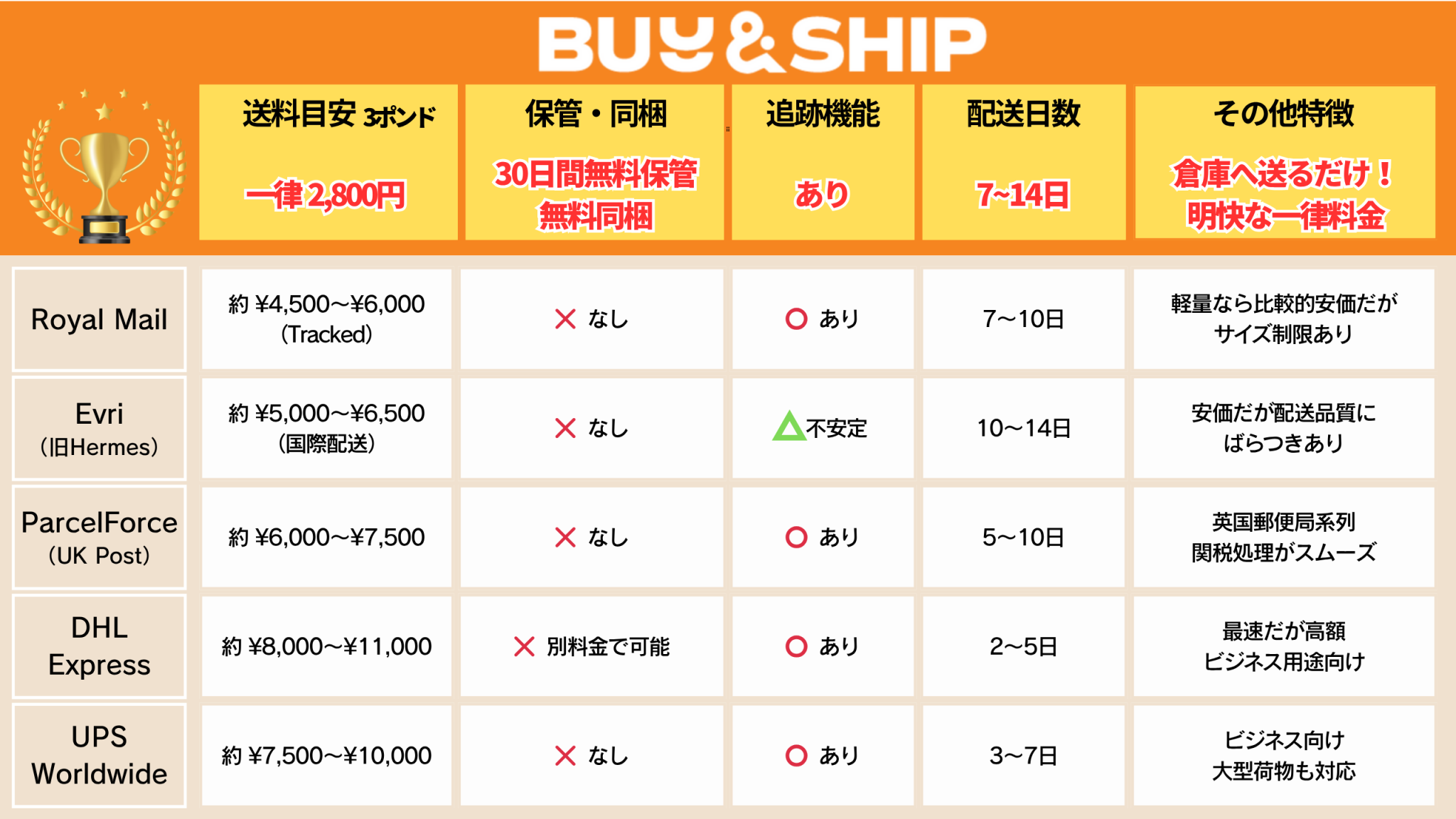 イギリスから日本への送料を徹底比較！主要配送サービスの料金と特徴【2025年版】 | Buy&Ship 国際転送サービス